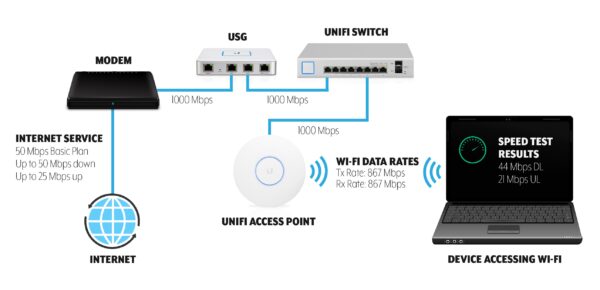 Troubleshooting Slow Wi-Fi Speeds on UniFi - Kiril Peyanski's Blog